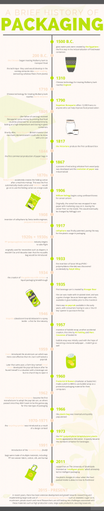 Packaging Evolution from 1500BC To Now — LeKAC